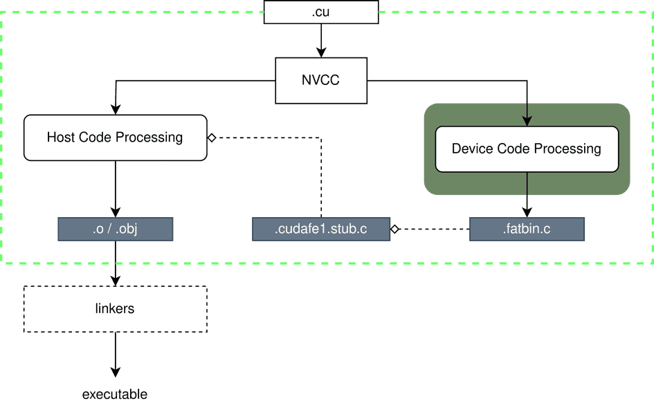 The process of a CUDA program compilation using the NVCC toolchain. | HPC-GPU Programming Group