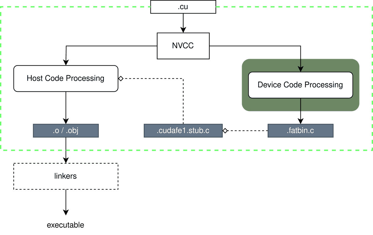 The process of a CUDA program compilation using the NVCC toolchain ...