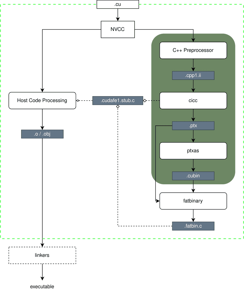 The Process Of A Cuda Program Compilation Using The Nvcc Toolchain Hpc Gpu Programming Group