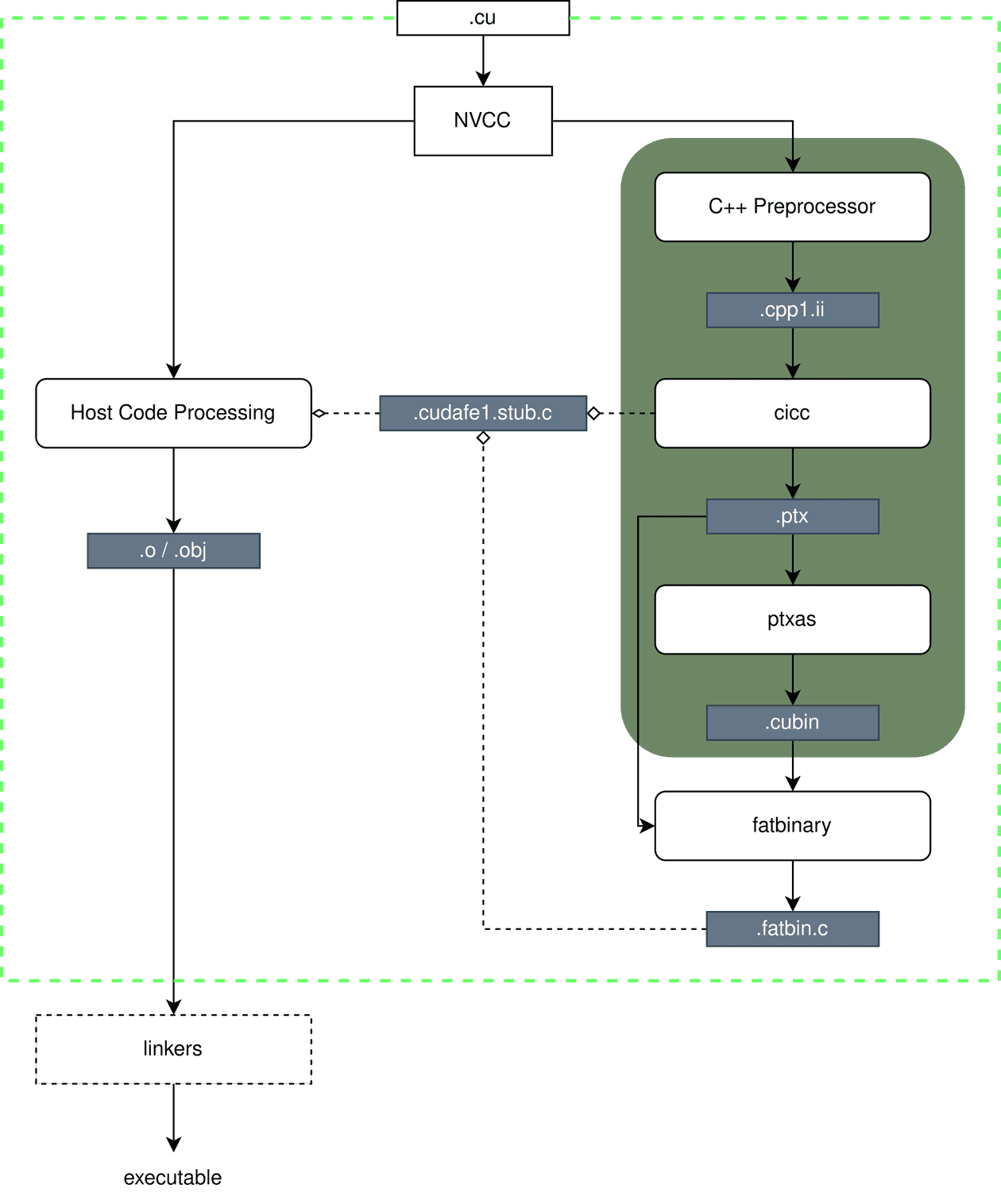 The process of a CUDA program compilation using the NVCC toolchain ...