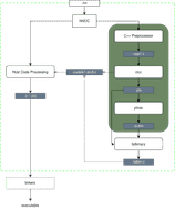 The process of a CUDA program compilation using the NVCC toolchain. | HPC-GPU Programming Group