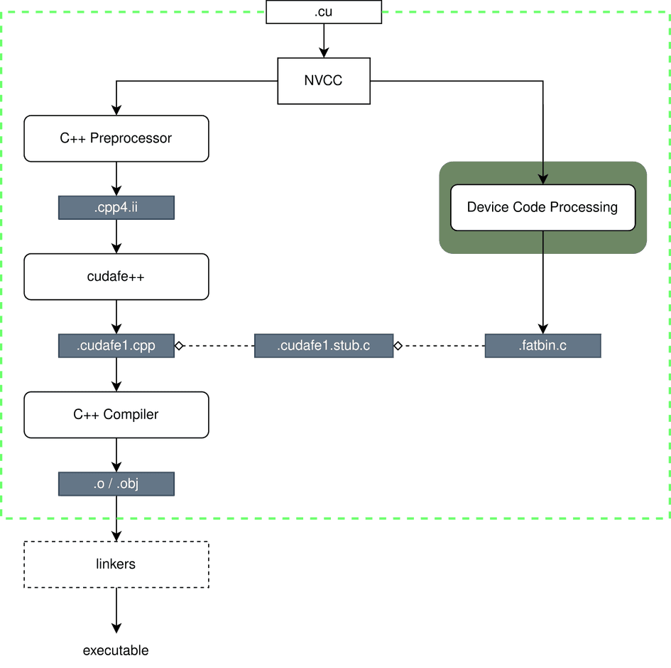 The process of a CUDA program compilation using the NVCC toolchain ...