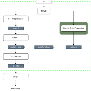 The process of a CUDA program compilation using the NVCC toolchain ...