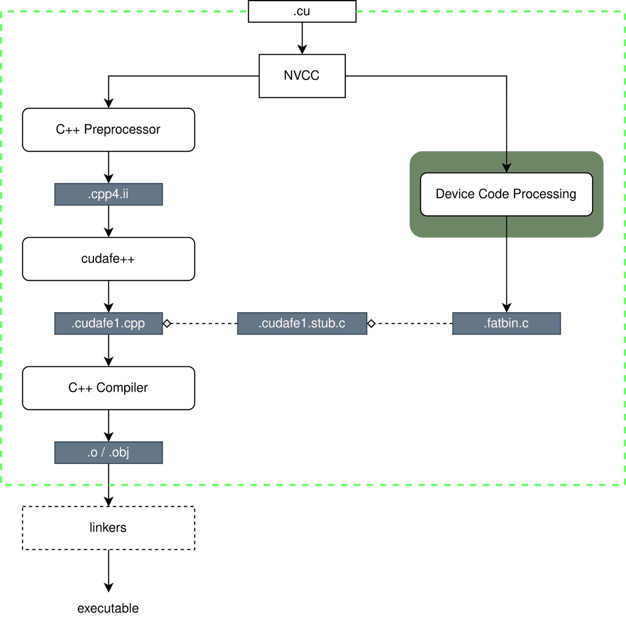 The Process Of A Cuda Program Compilation Using The Nvcc Toolchain Hpc Gpu Programming Group